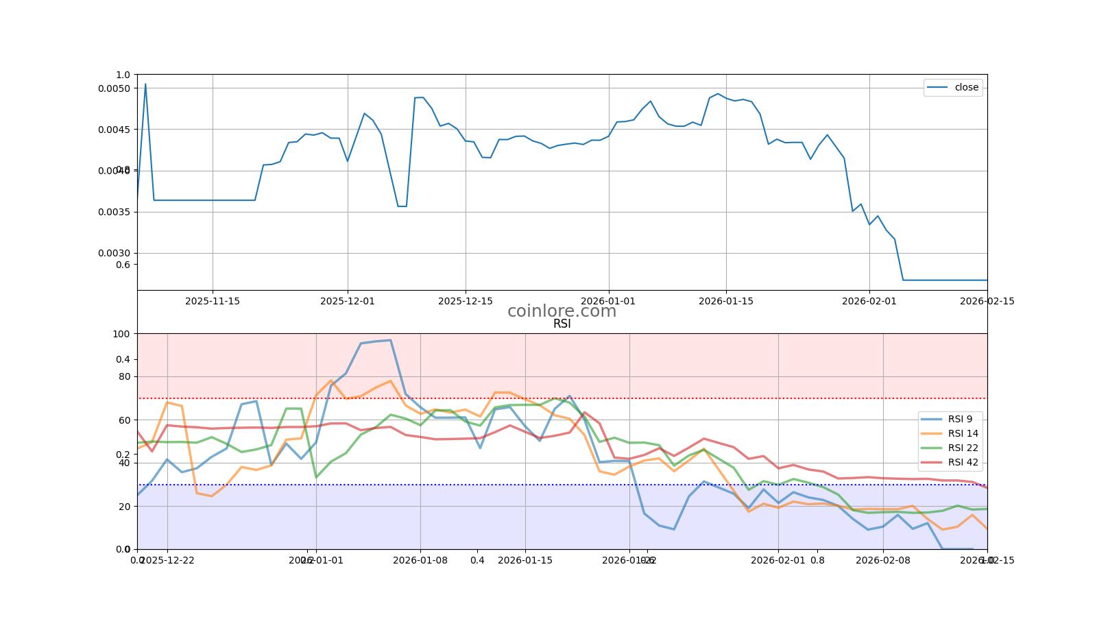 Shadows RSI indicator