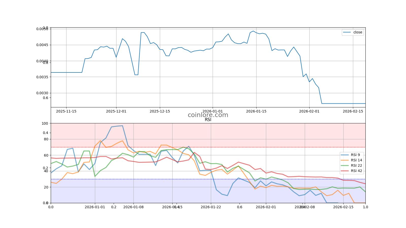 Shadows RSI indicator