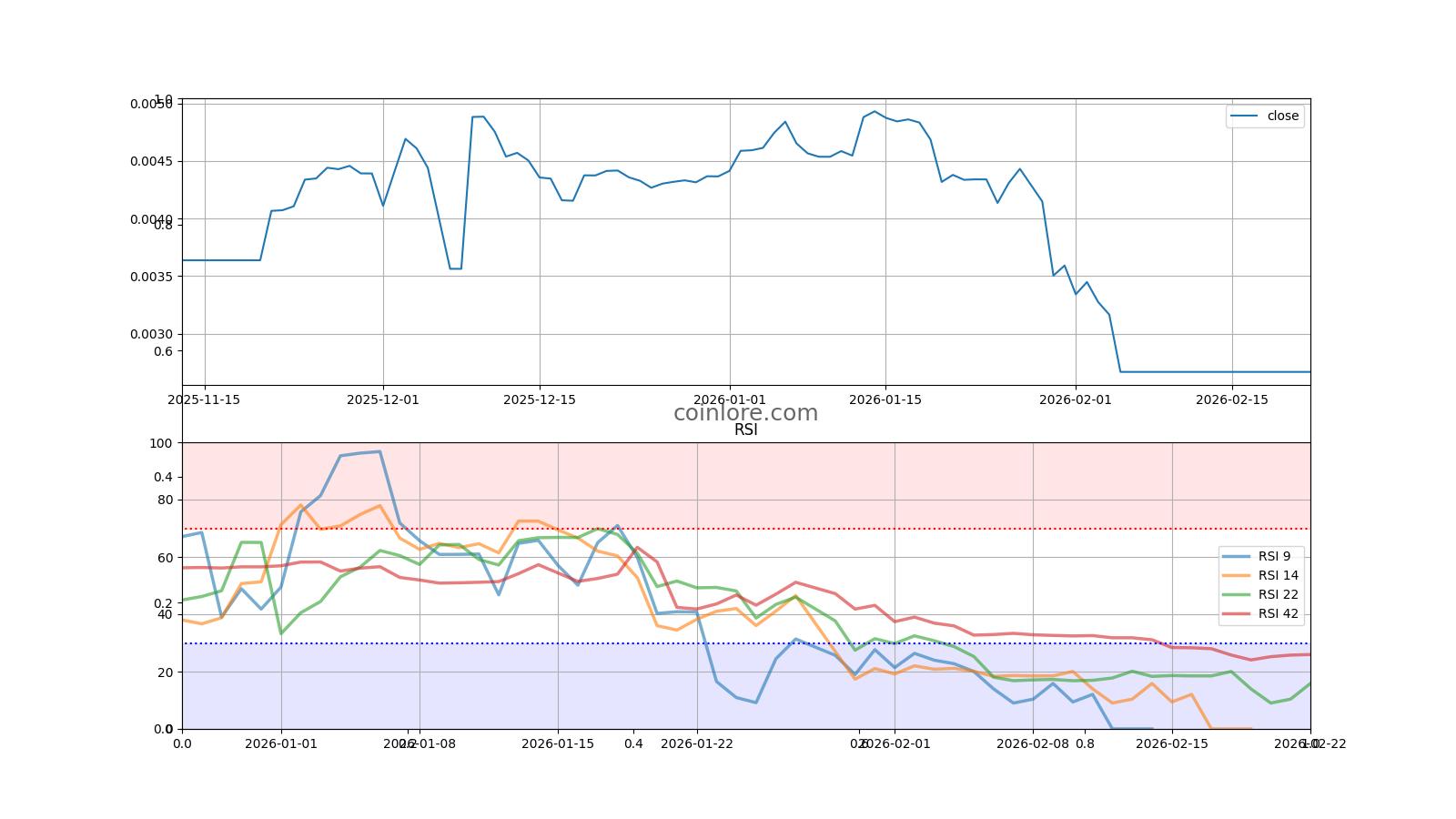 Shadows RSI indicator