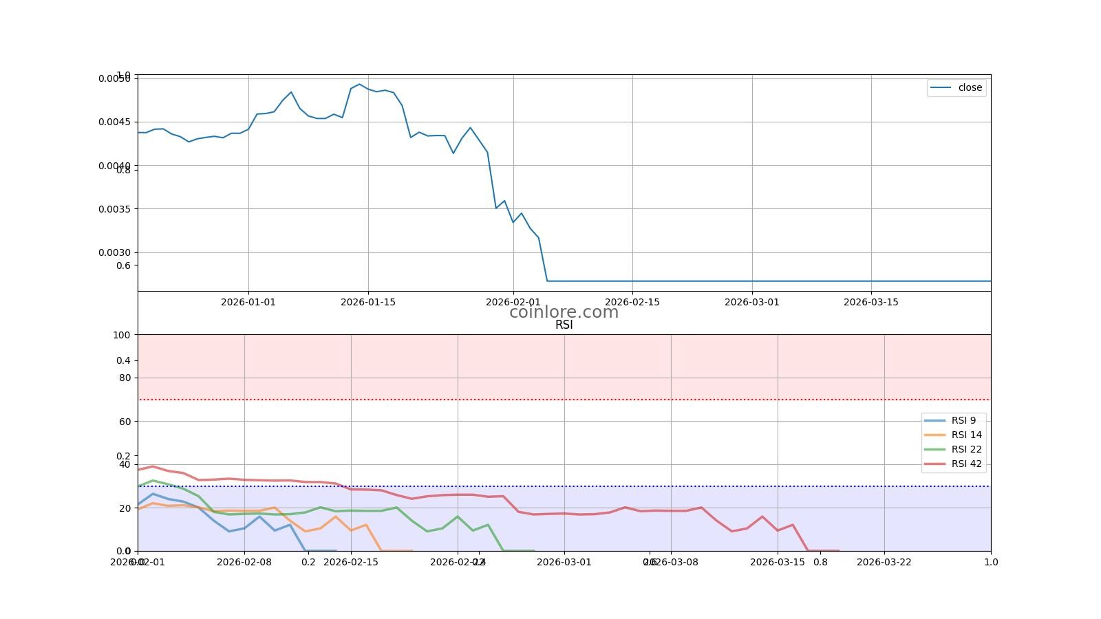 Shadows RSI indicator