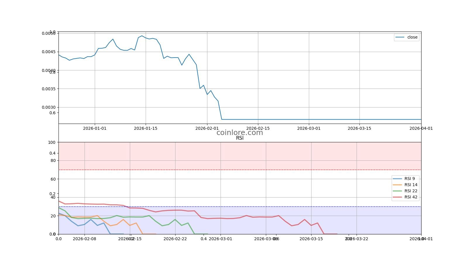 Shadows RSI indicator