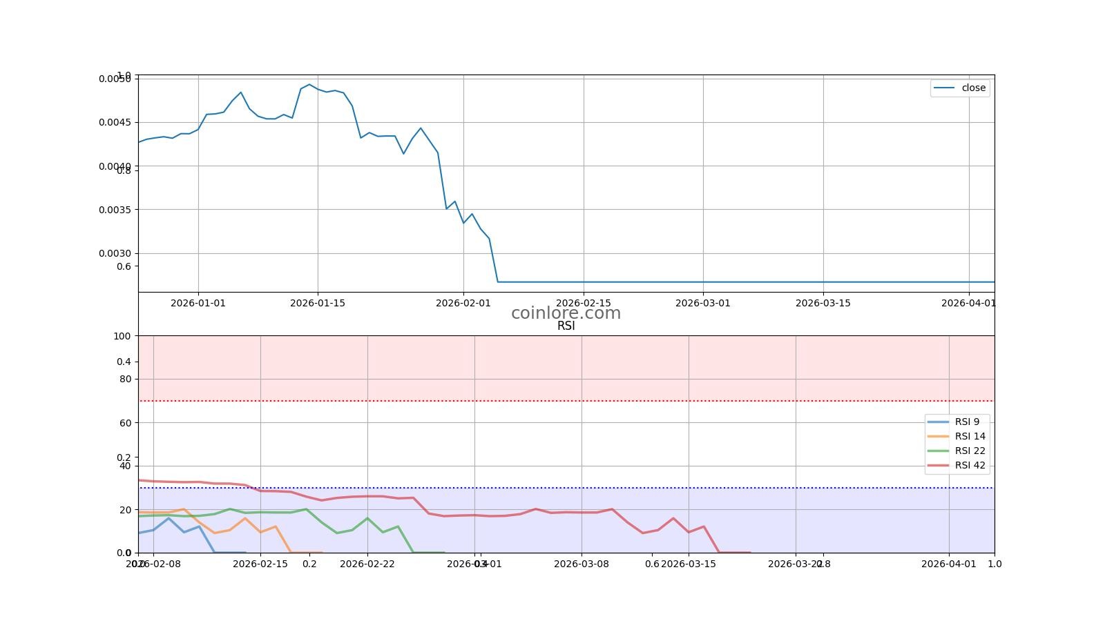 Shadows RSI indicator