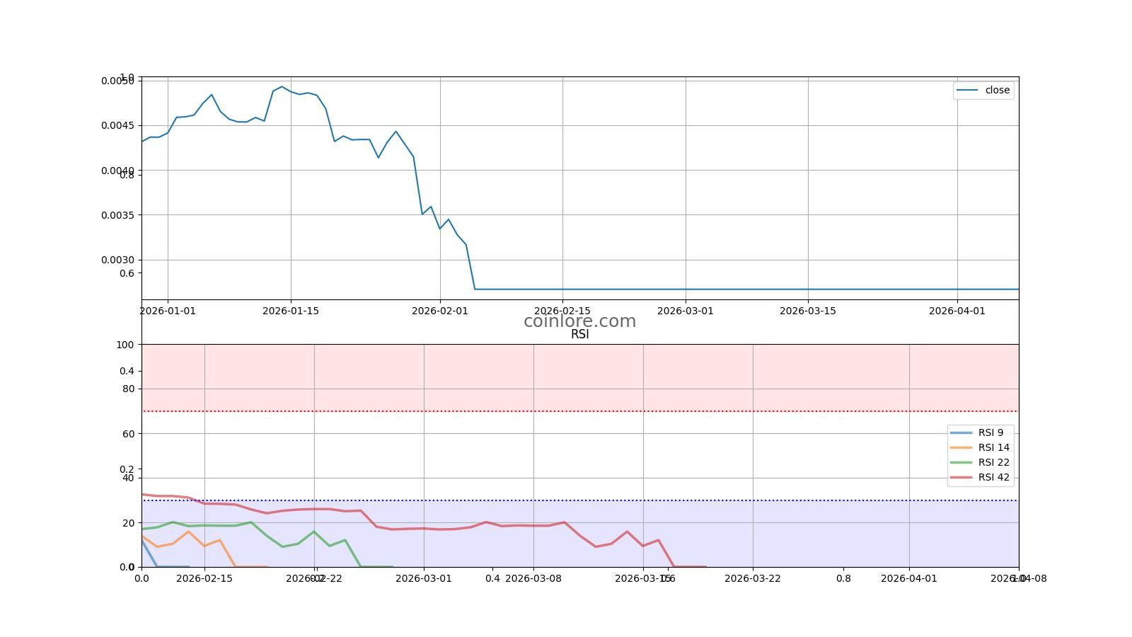 Shadows RSI indicator