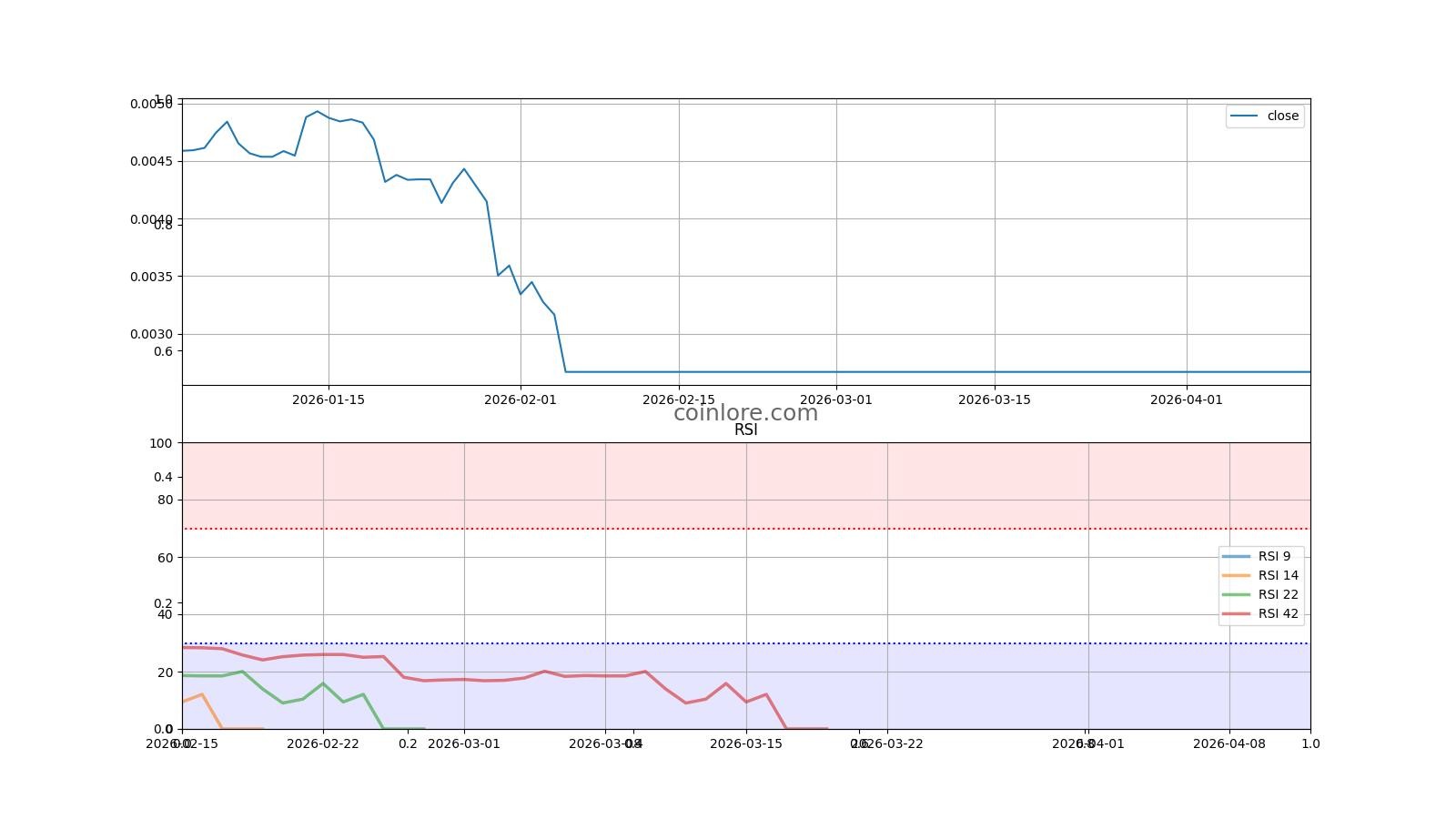 Shadows RSI indicator