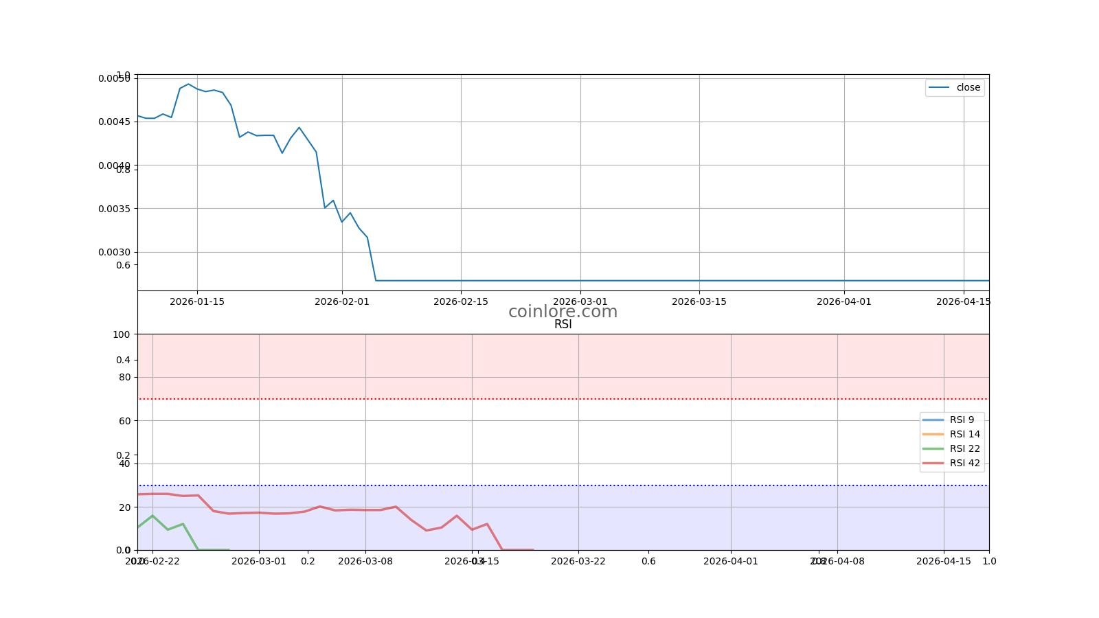 Shadows RSI indicator