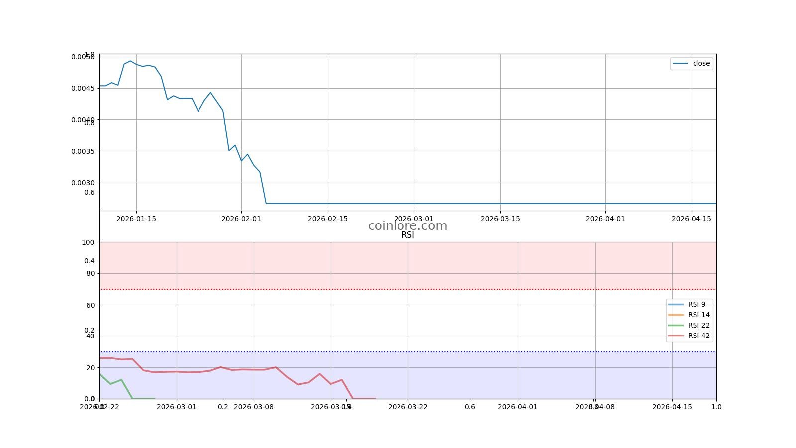 Shadows RSI indicator