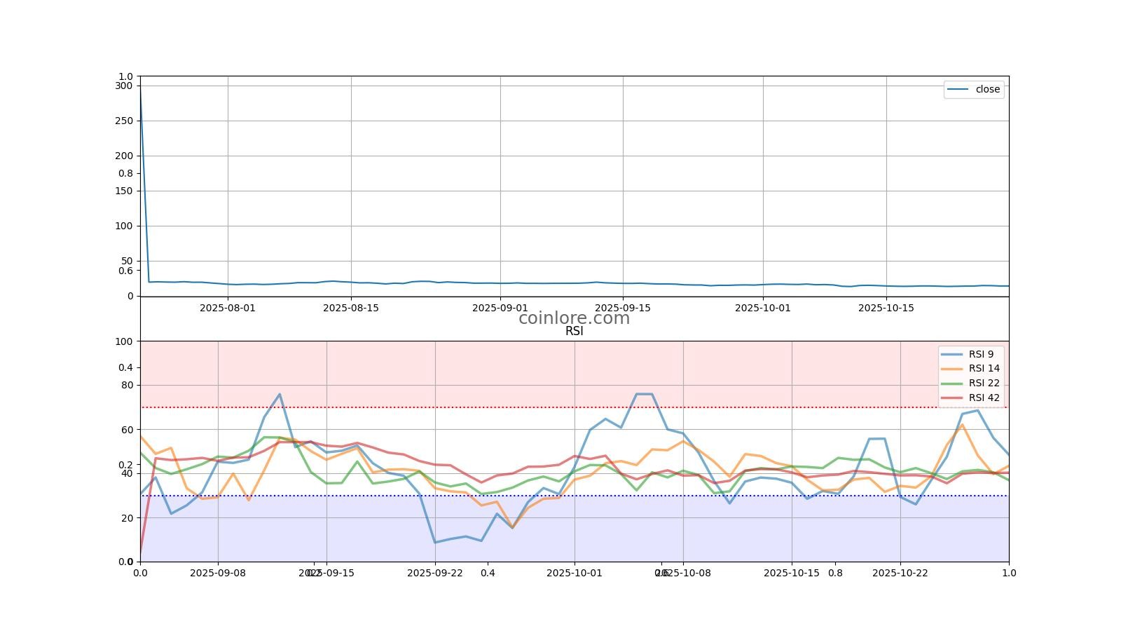 SHAKE RSI indicator