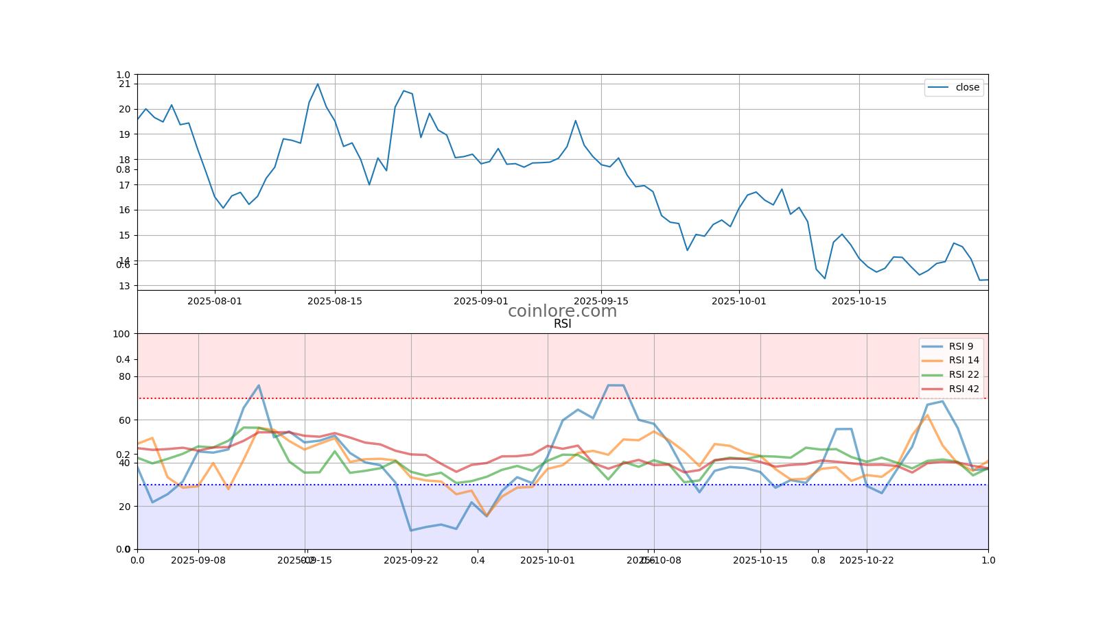 SHAKE RSI indicator