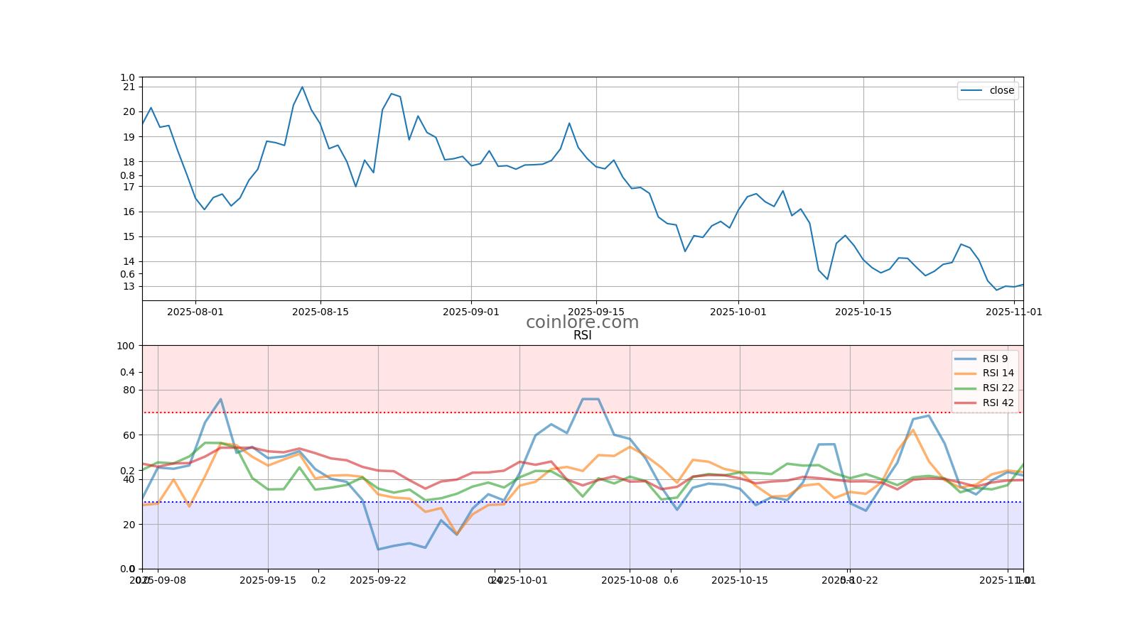 SHAKE RSI indicator