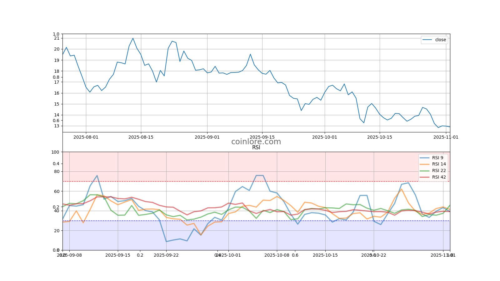 SHAKE RSI indicator