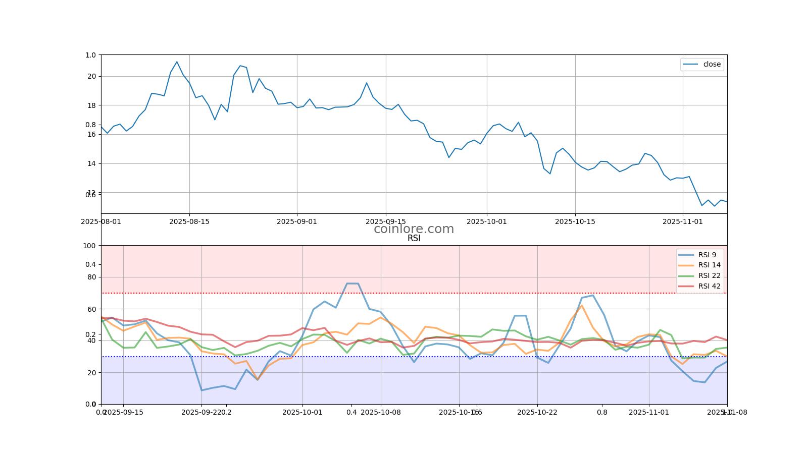 SHAKE RSI indicator