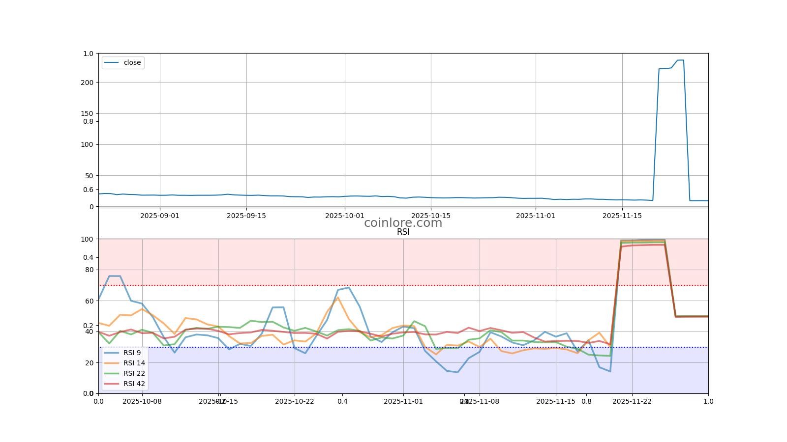 SHAKE RSI indicator