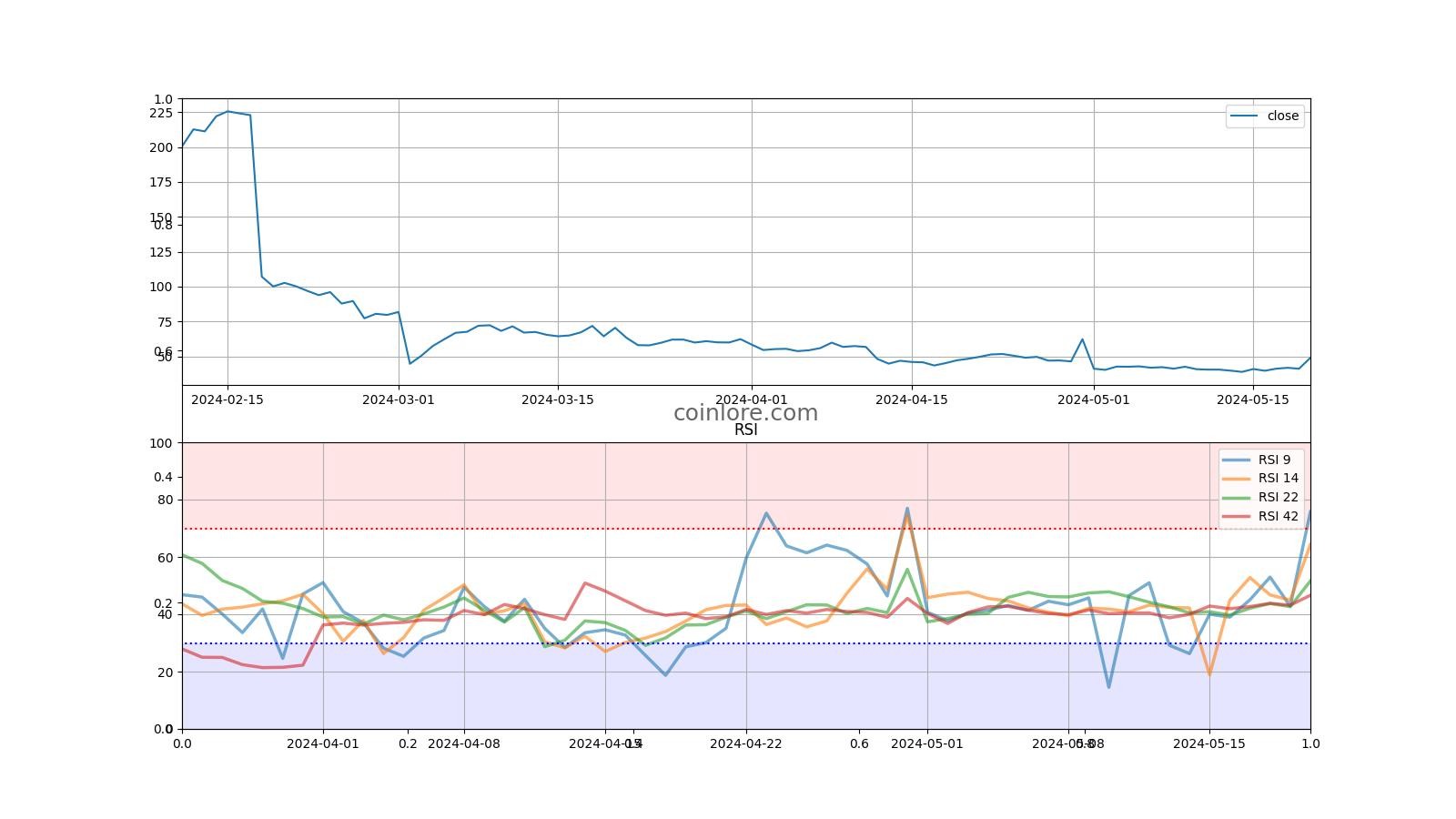 SHAKE RSI indicator