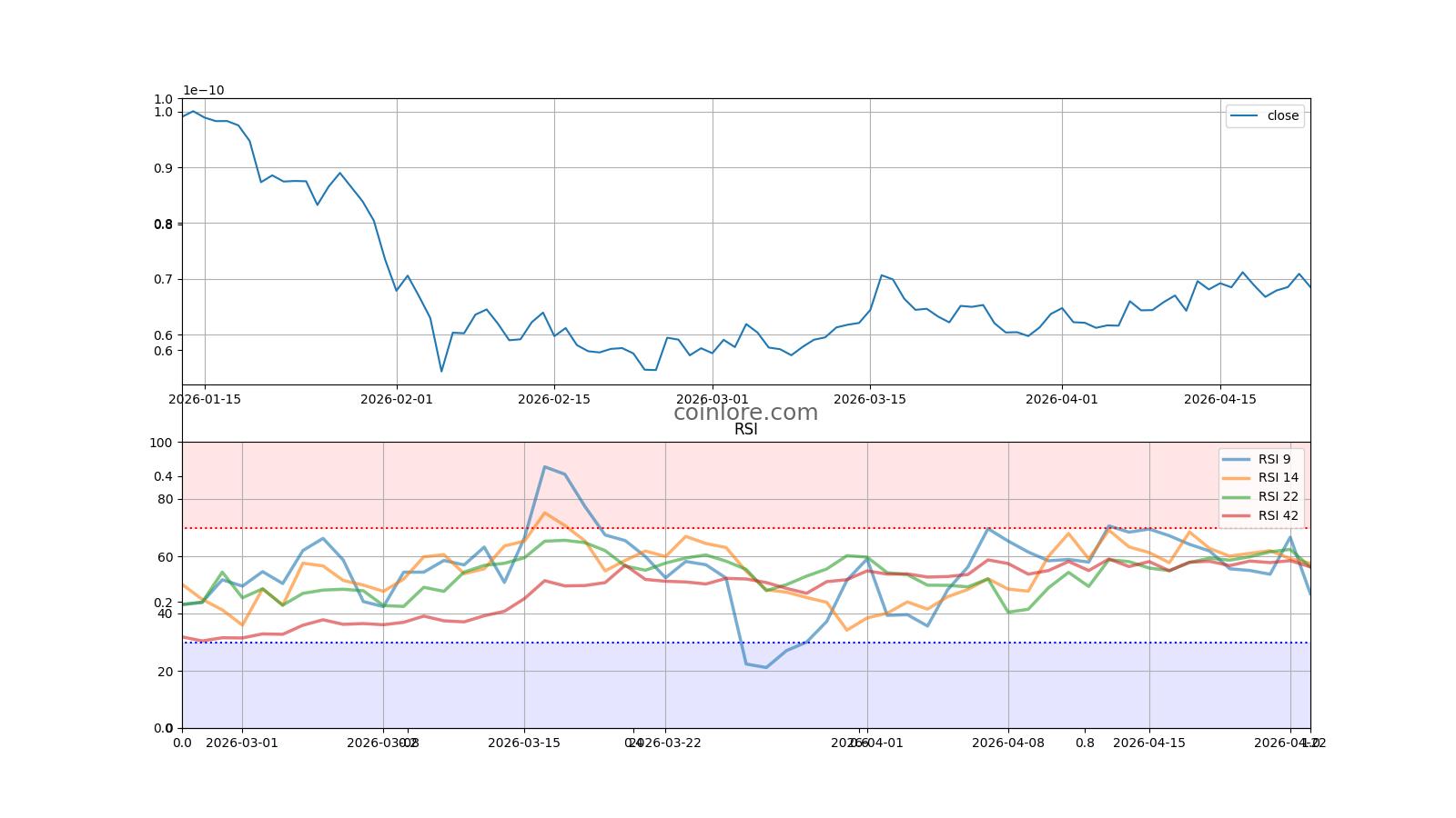 Shanghai Inu RSI indicator