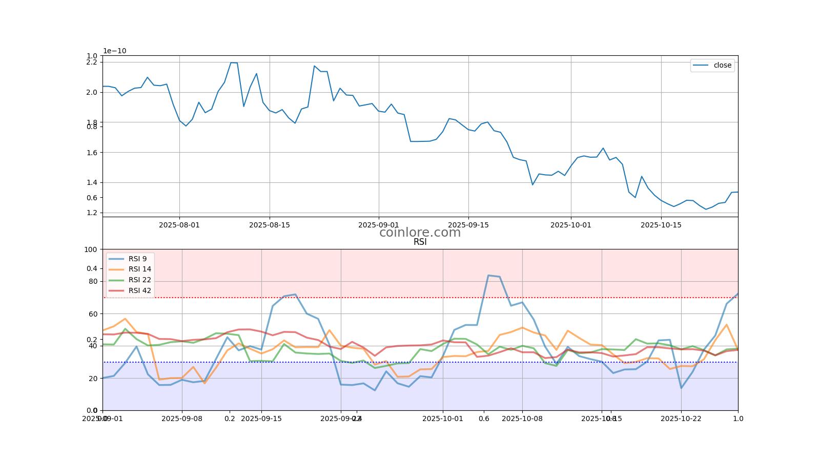 Shanghai Inu RSI indicator