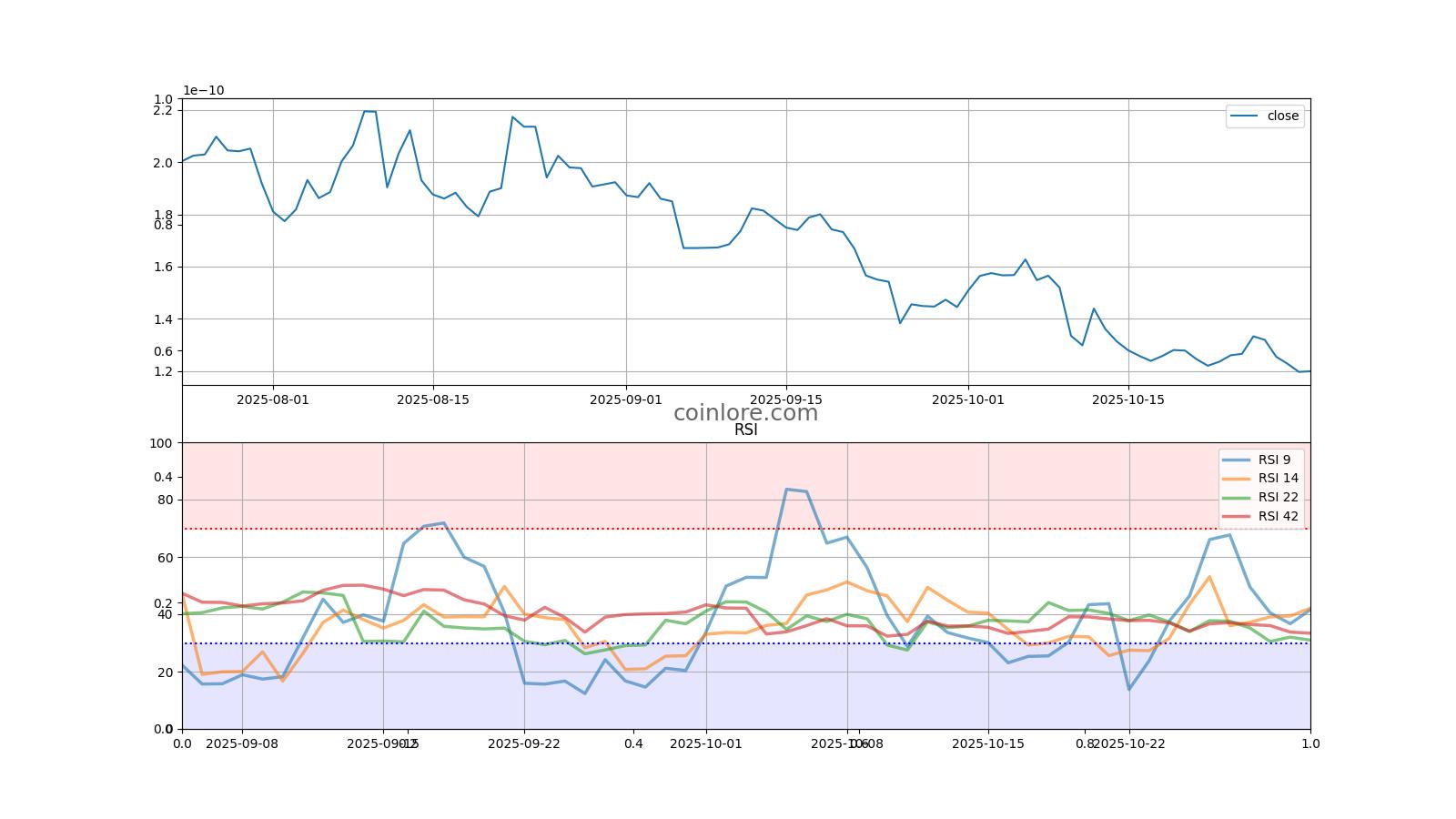 Shanghai Inu RSI indicator
