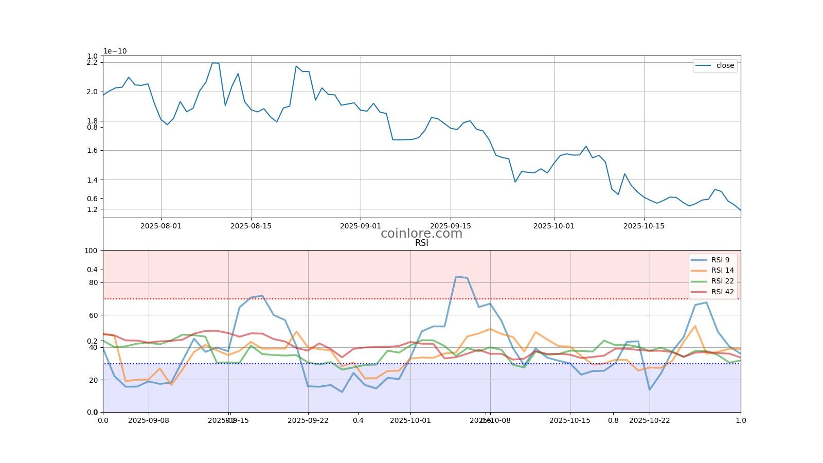 Shanghai Inu RSI indicator