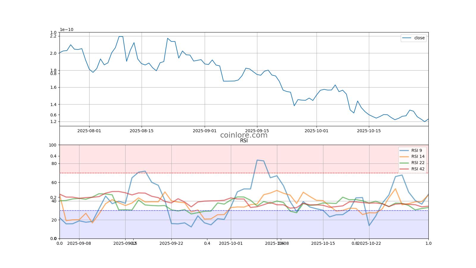 Shanghai Inu RSI indicator