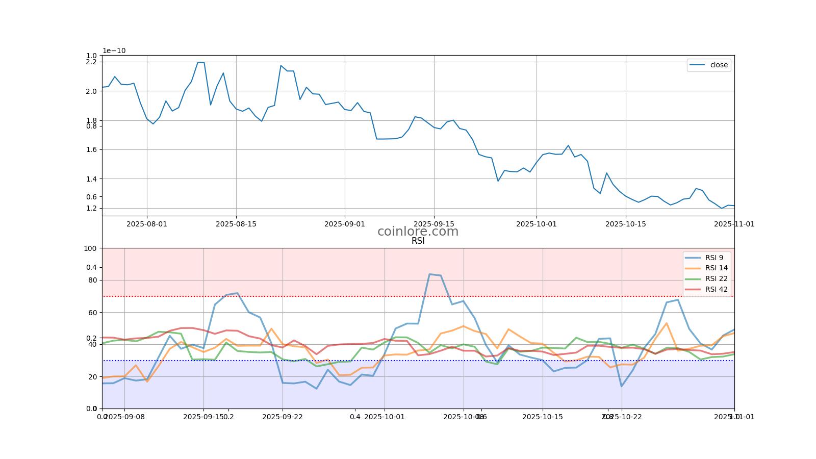 Shanghai Inu RSI indicator