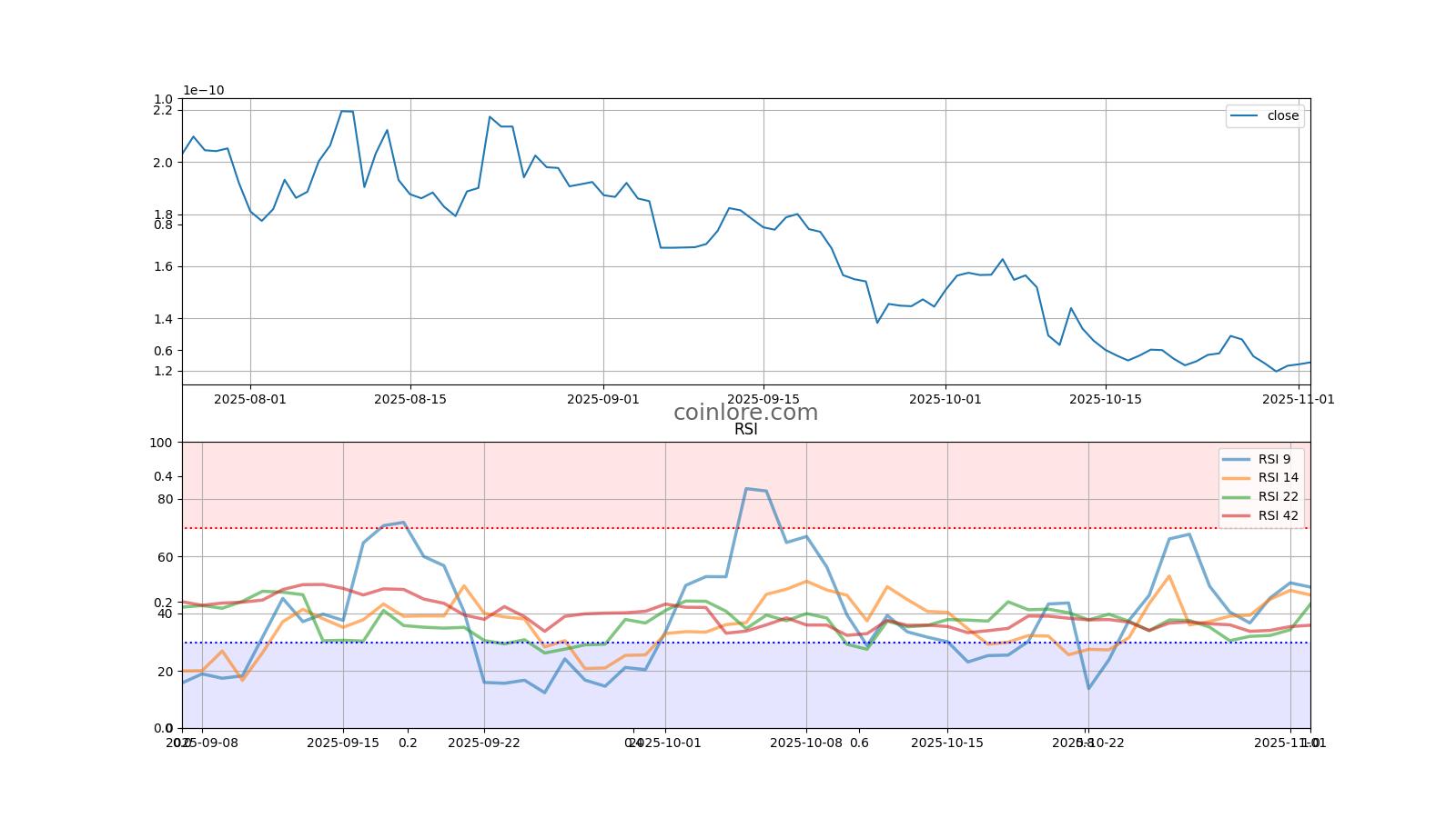 Shanghai Inu RSI indicator