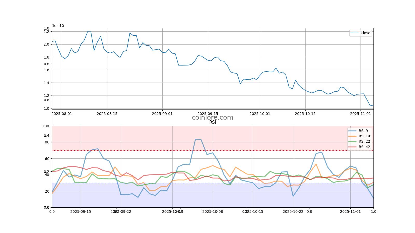 Shanghai Inu RSI indicator