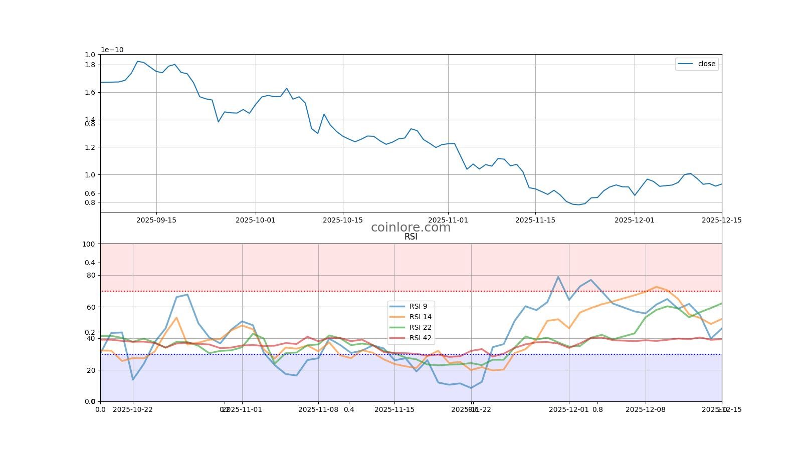 Shanghai Inu RSI indicator