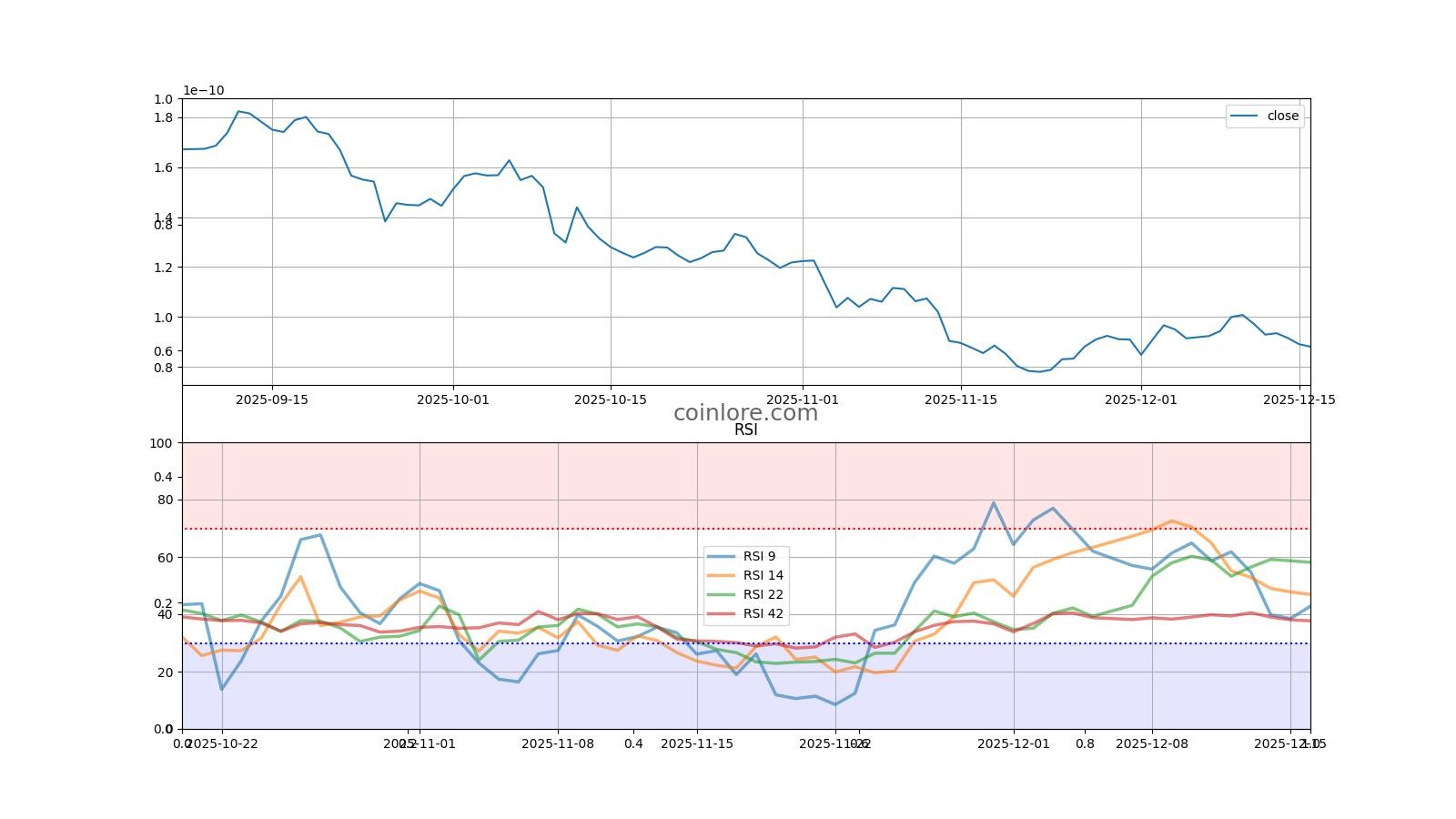 Shanghai Inu RSI indicator