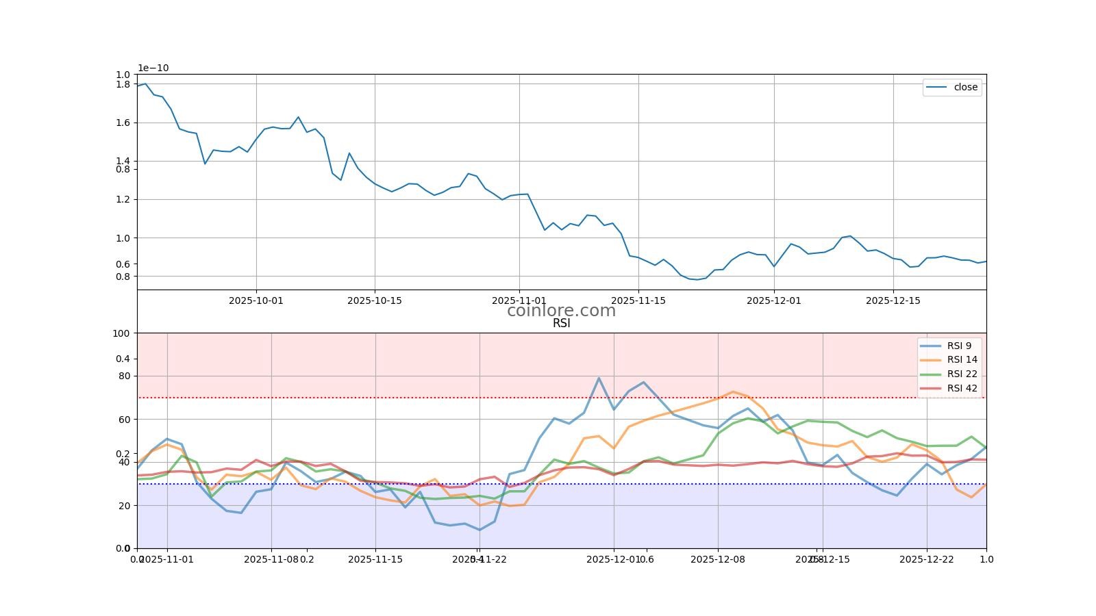 Shanghai Inu RSI indicator
