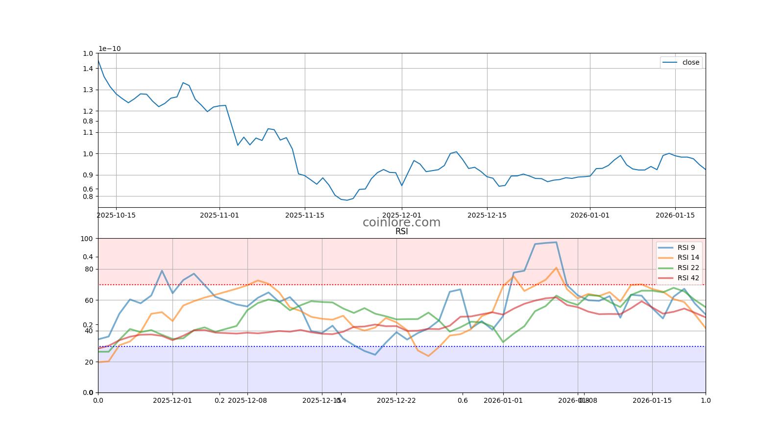 Shanghai Inu RSI indicator