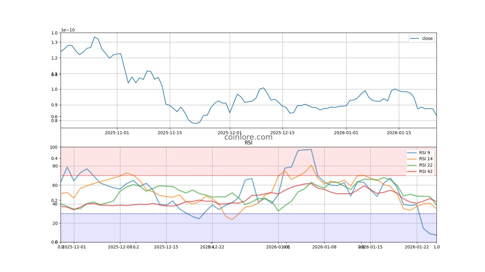 Shanghai Inu RSI indicator