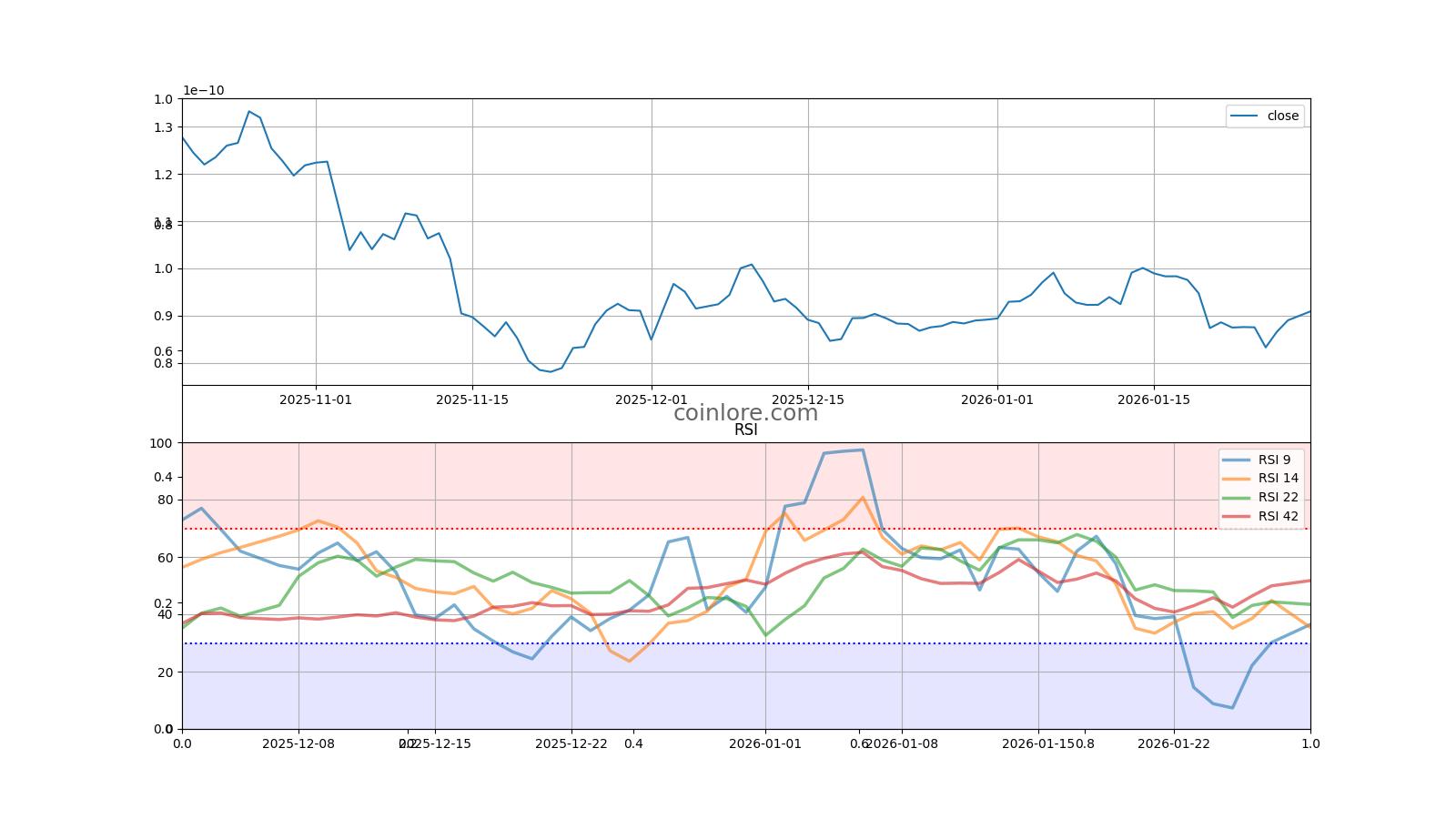 Shanghai Inu RSI indicator