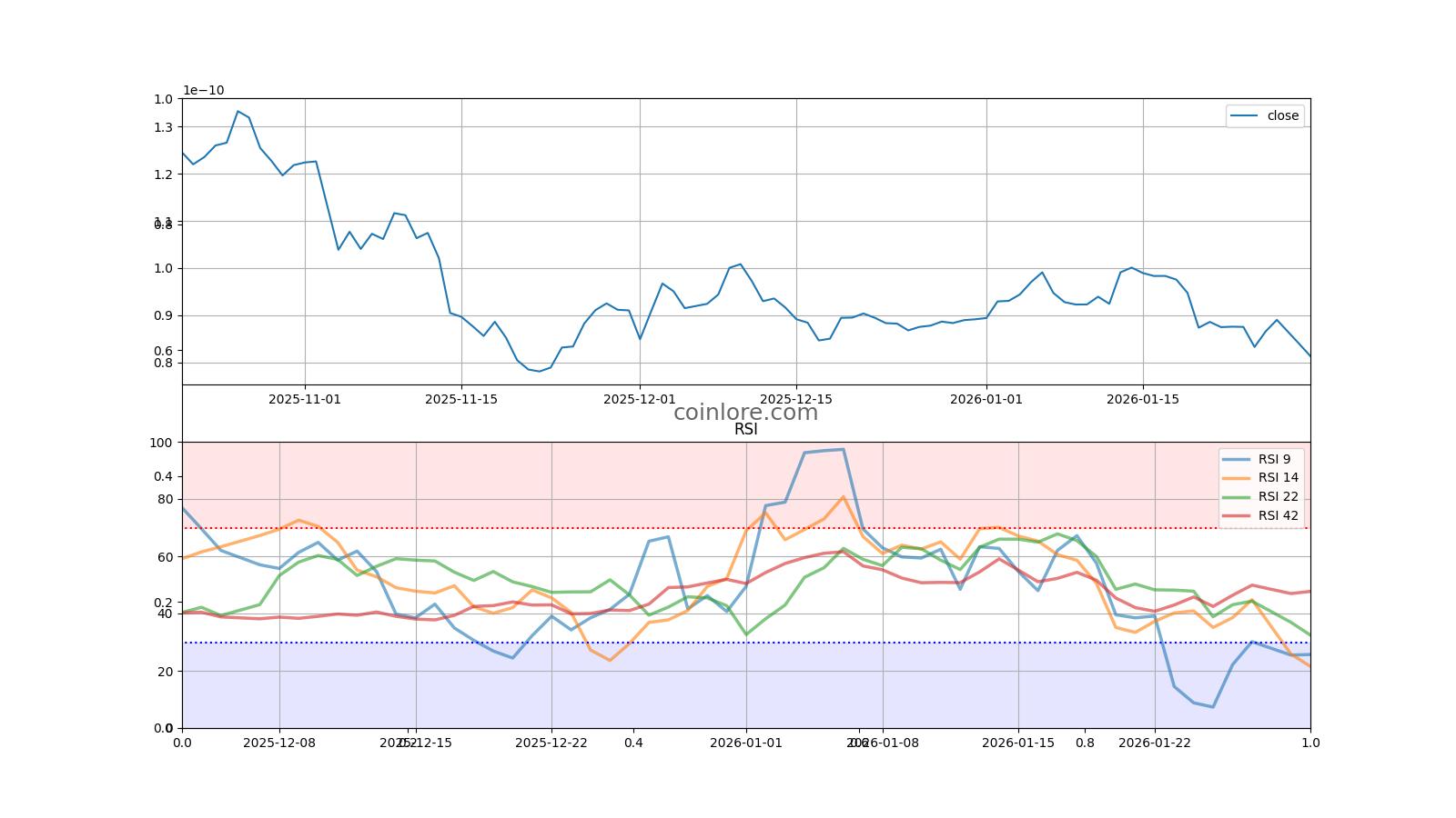 Shanghai Inu RSI indicator