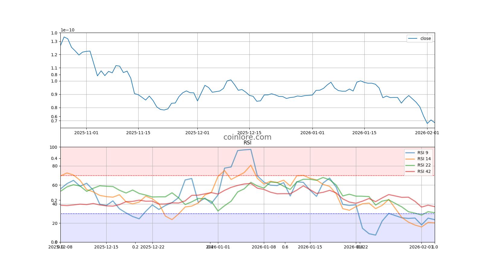 Shanghai Inu RSI indicator