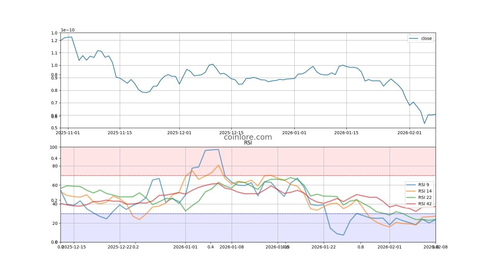 Shanghai Inu RSI indicator