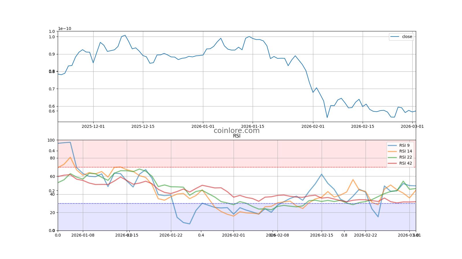 Shanghai Inu RSI indicator