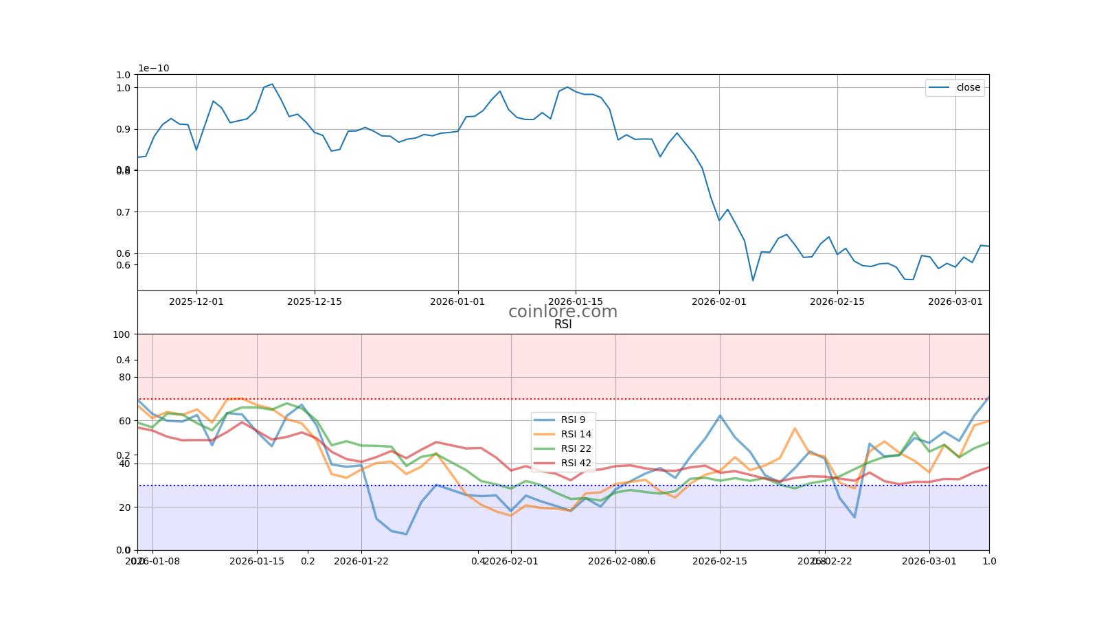 Shanghai Inu RSI indicator