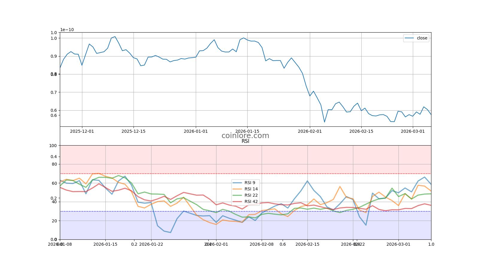 Shanghai Inu RSI indicator