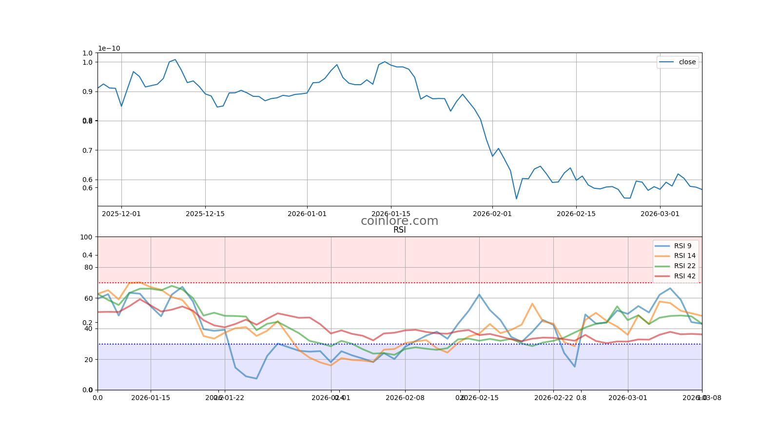Shanghai Inu RSI indicator