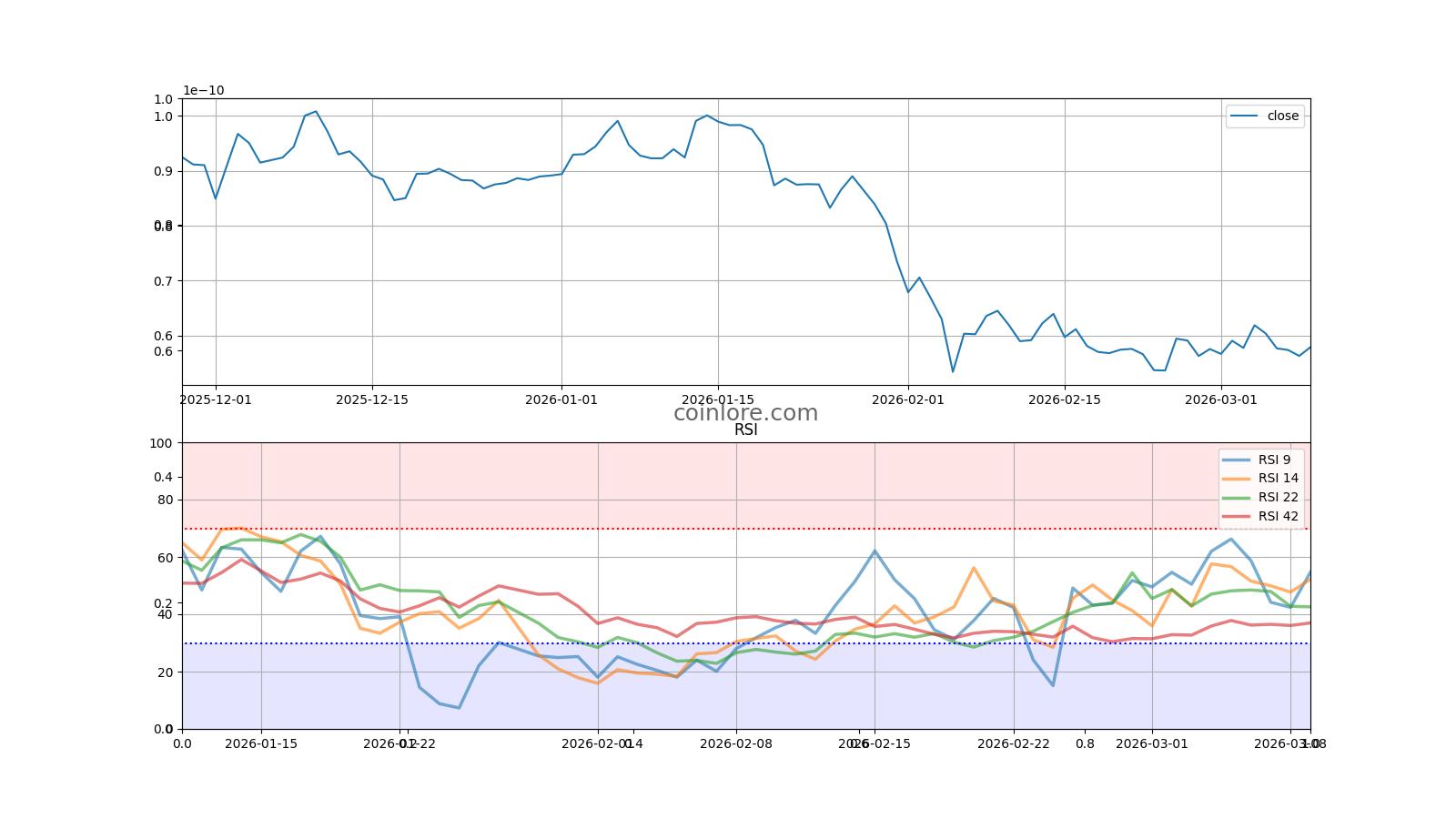Shanghai Inu RSI indicator