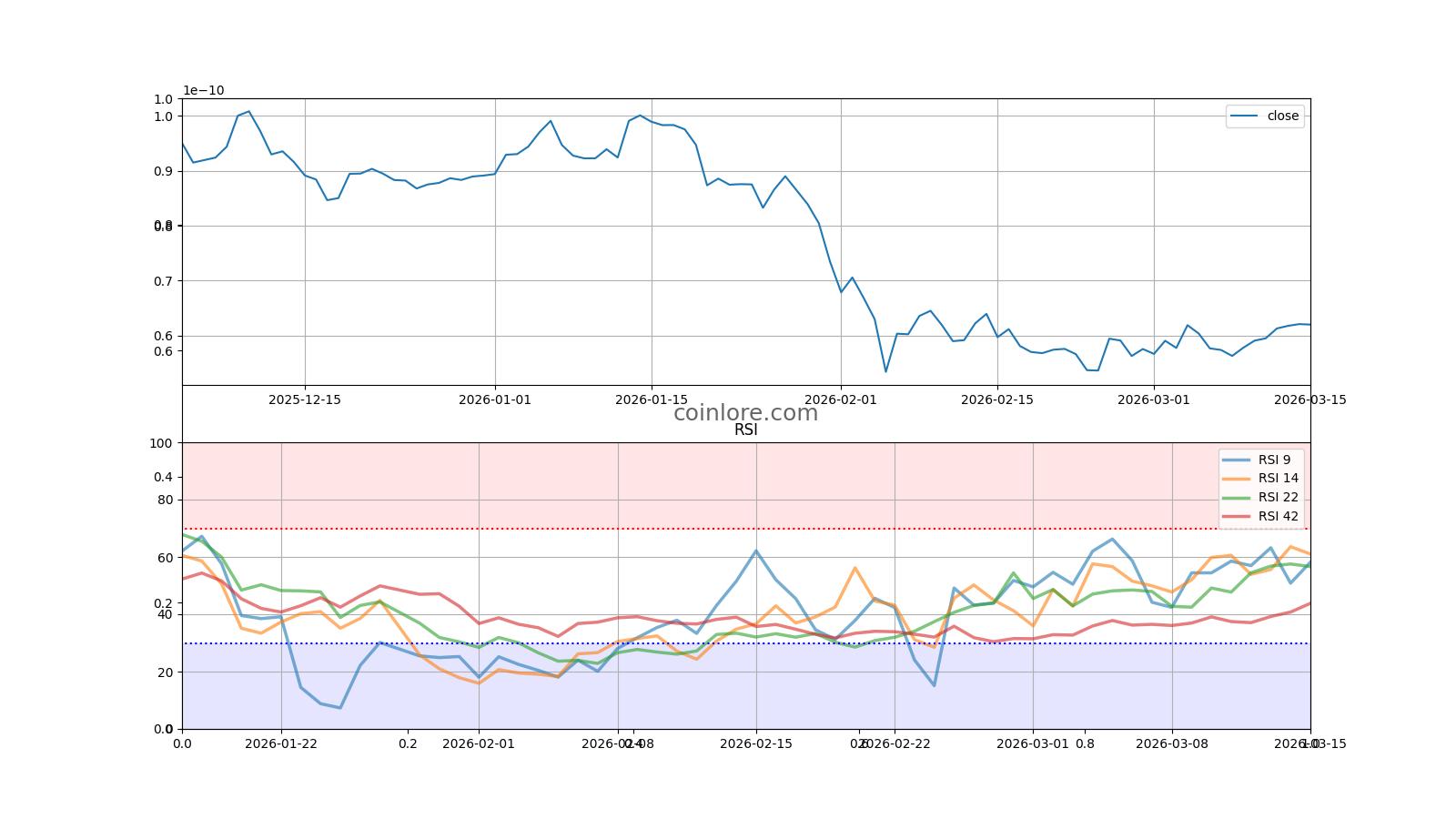 Shanghai Inu RSI indicator