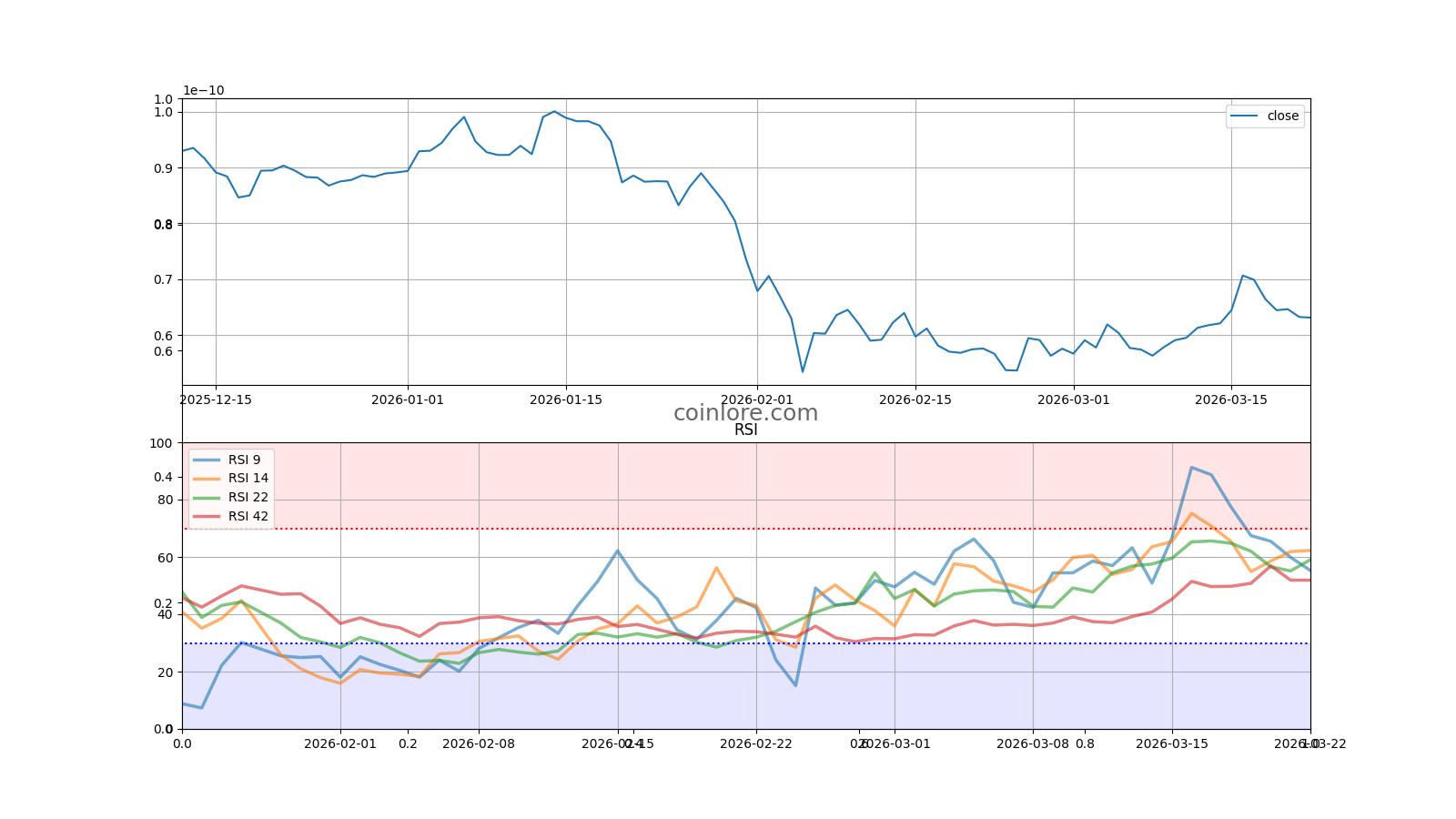 Shanghai Inu RSI indicator
