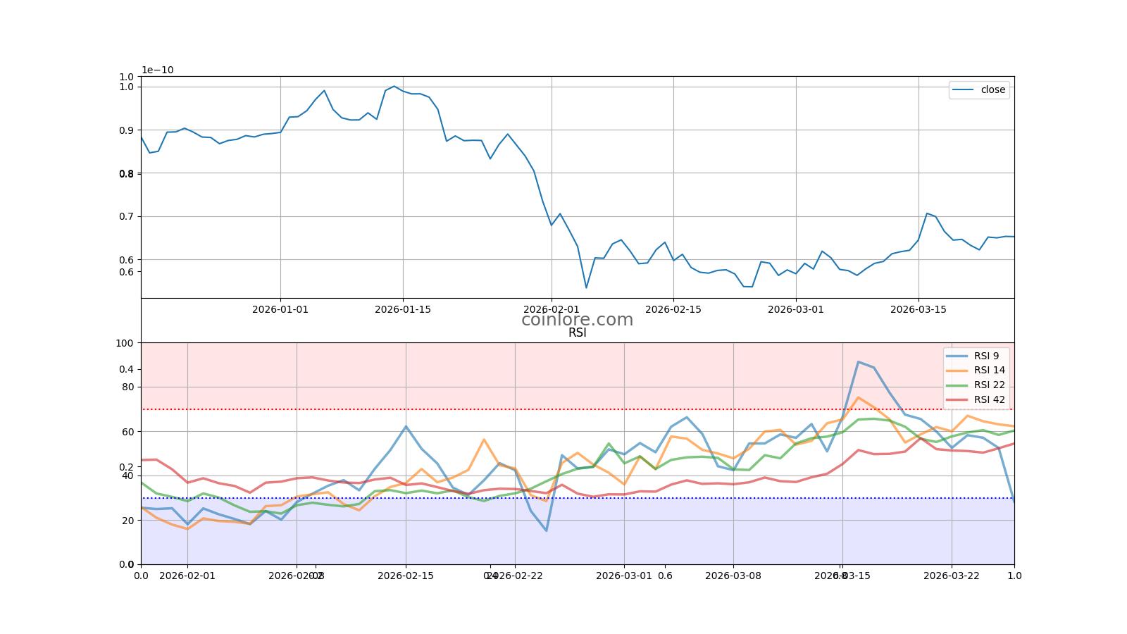 Shanghai Inu RSI indicator