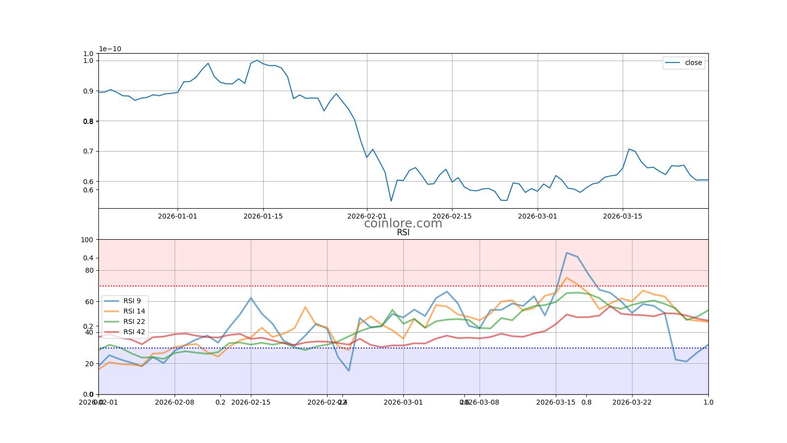 Shanghai Inu RSI indicator