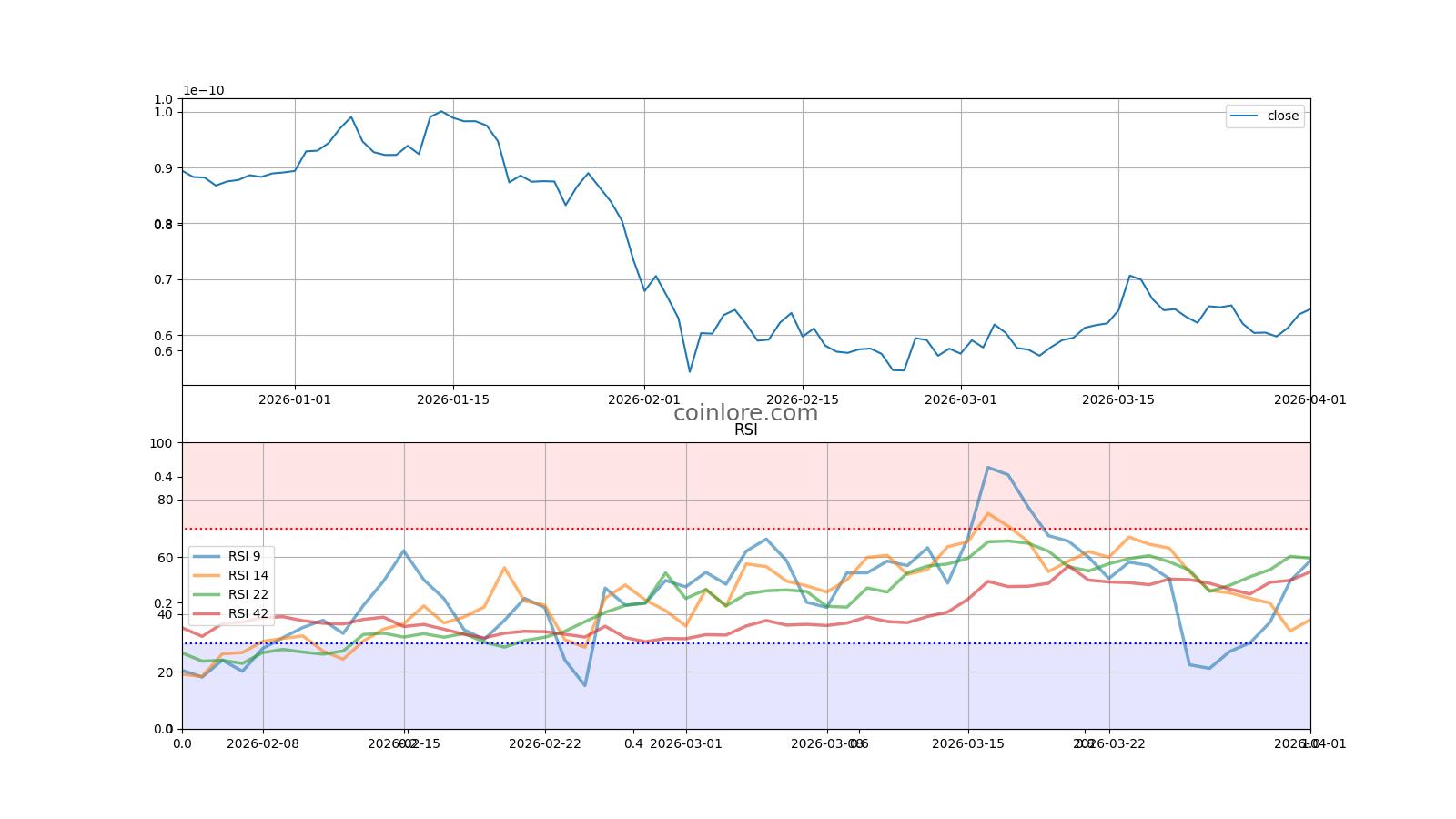 Shanghai Inu RSI indicator