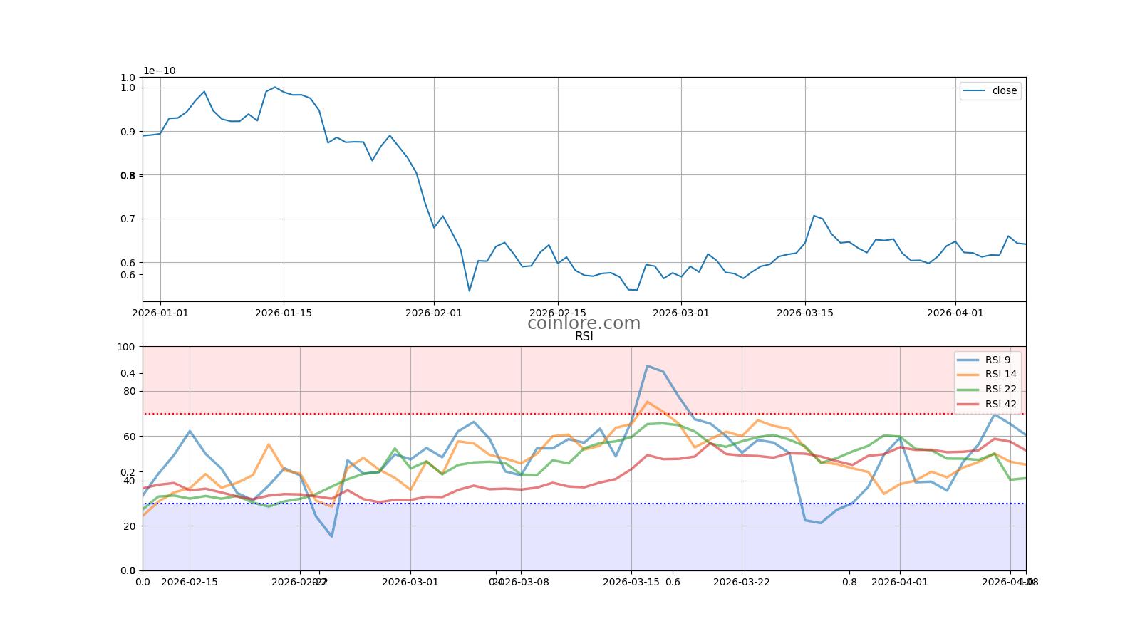 Shanghai Inu RSI indicator