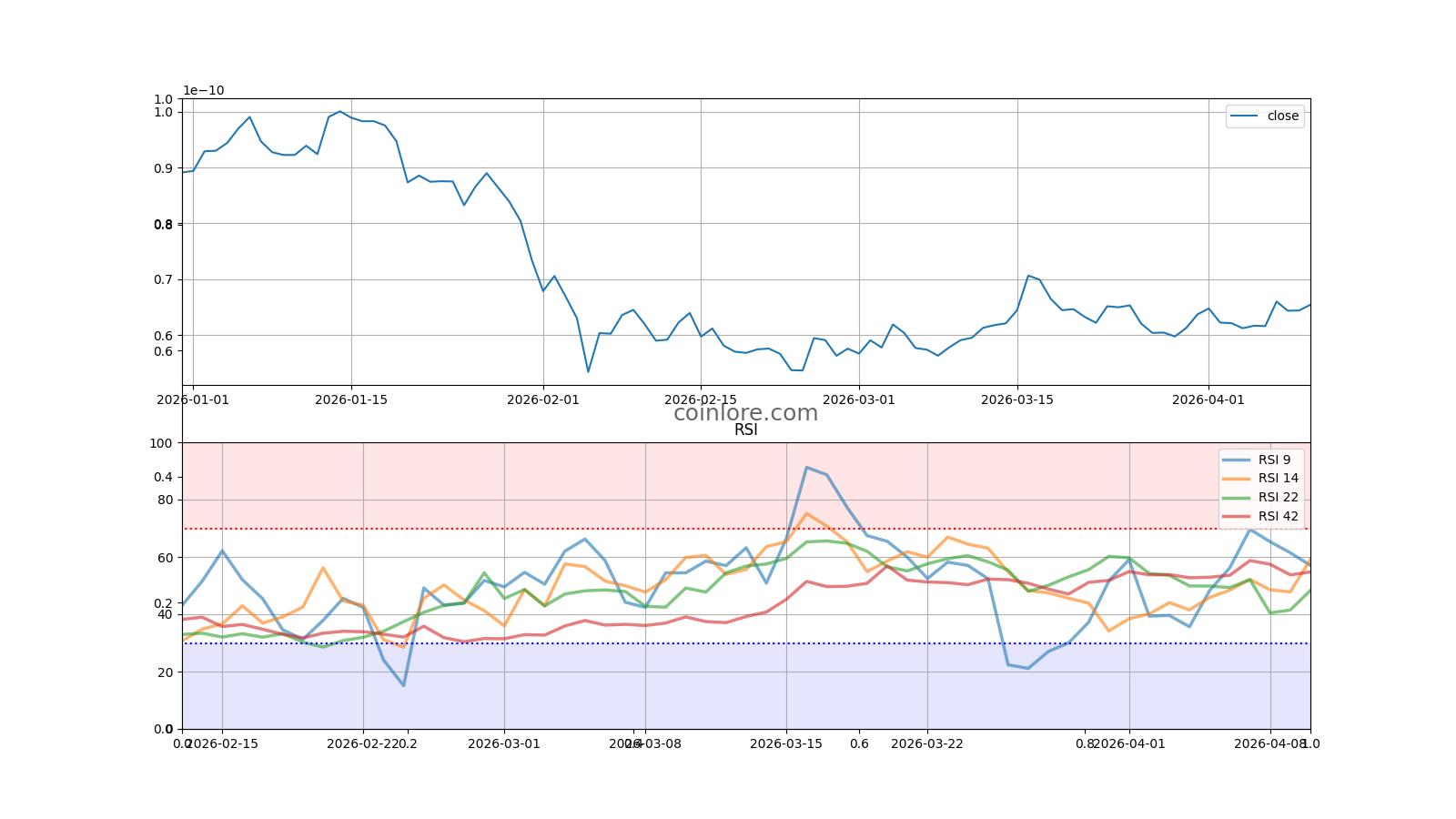 Shanghai Inu RSI indicator