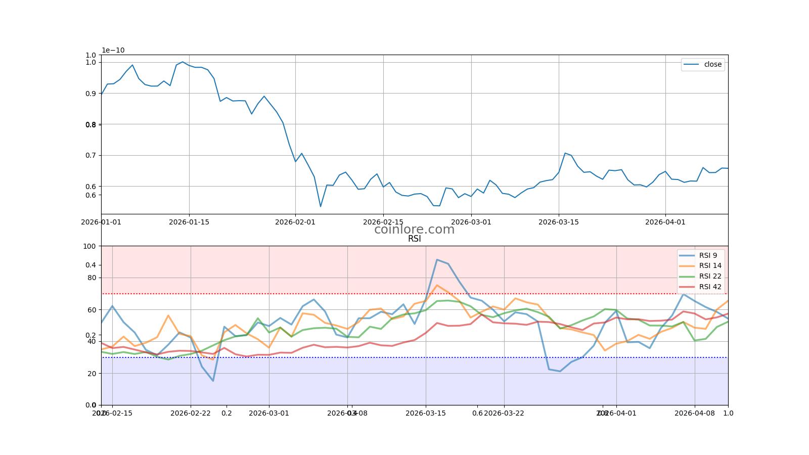 Shanghai Inu RSI indicator