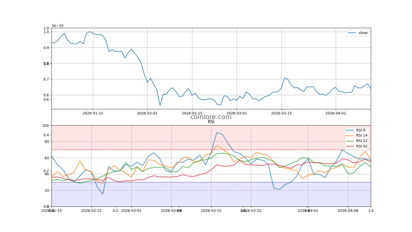 Shanghai Inu RSI indicator