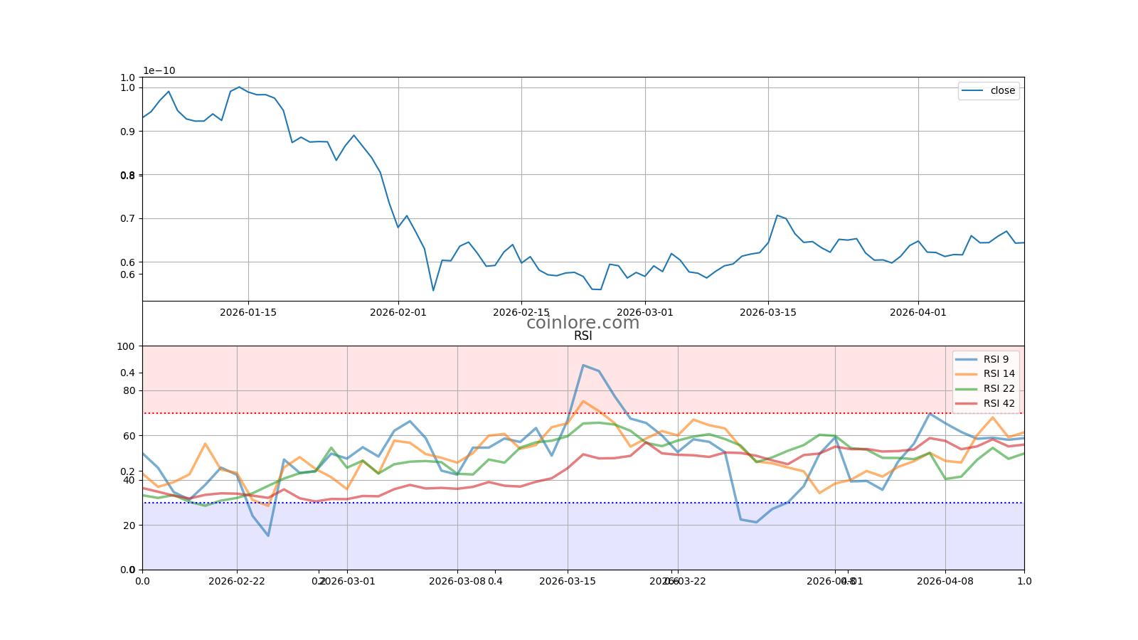 Shanghai Inu RSI indicator