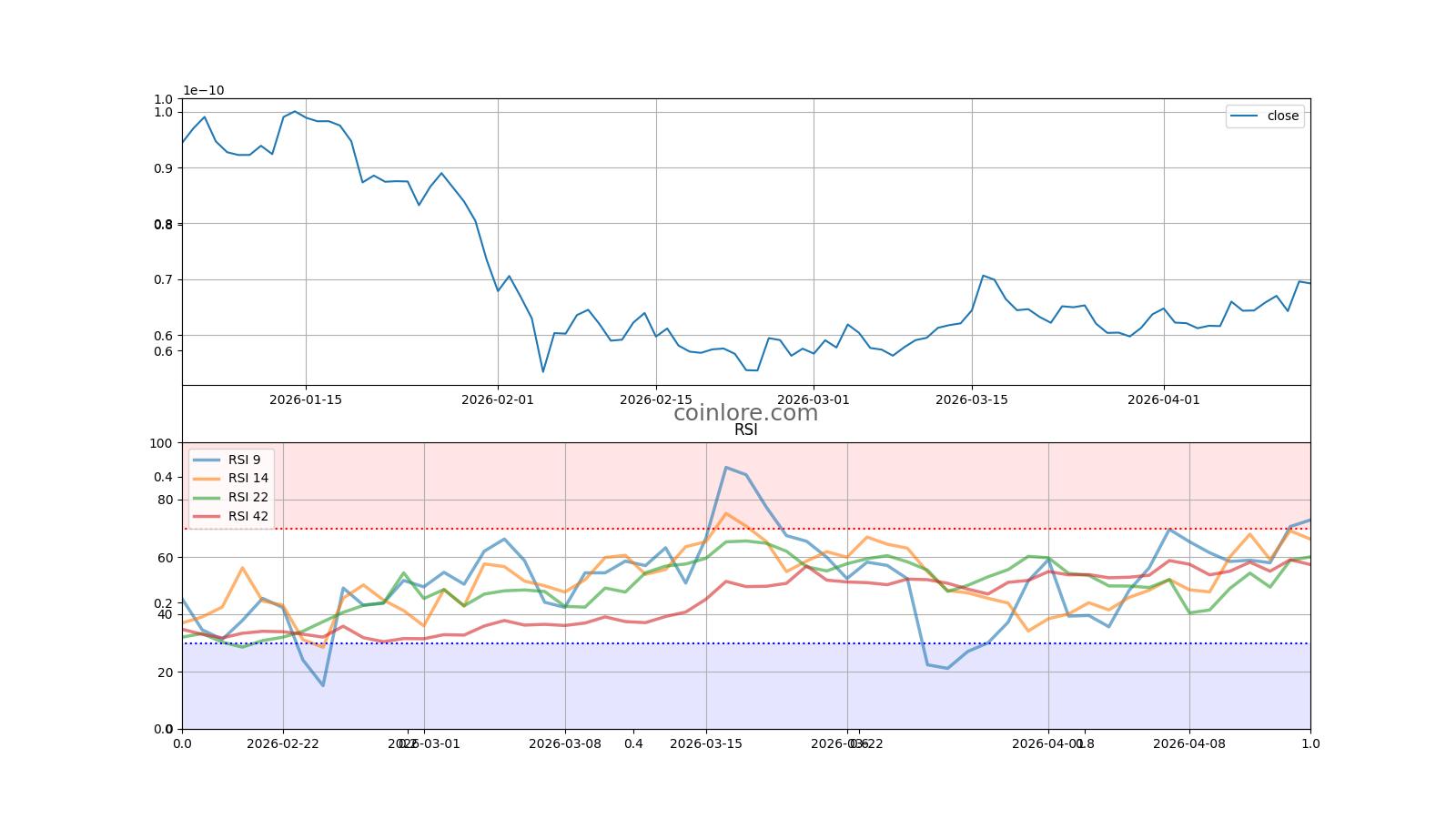 Shanghai Inu RSI indicator